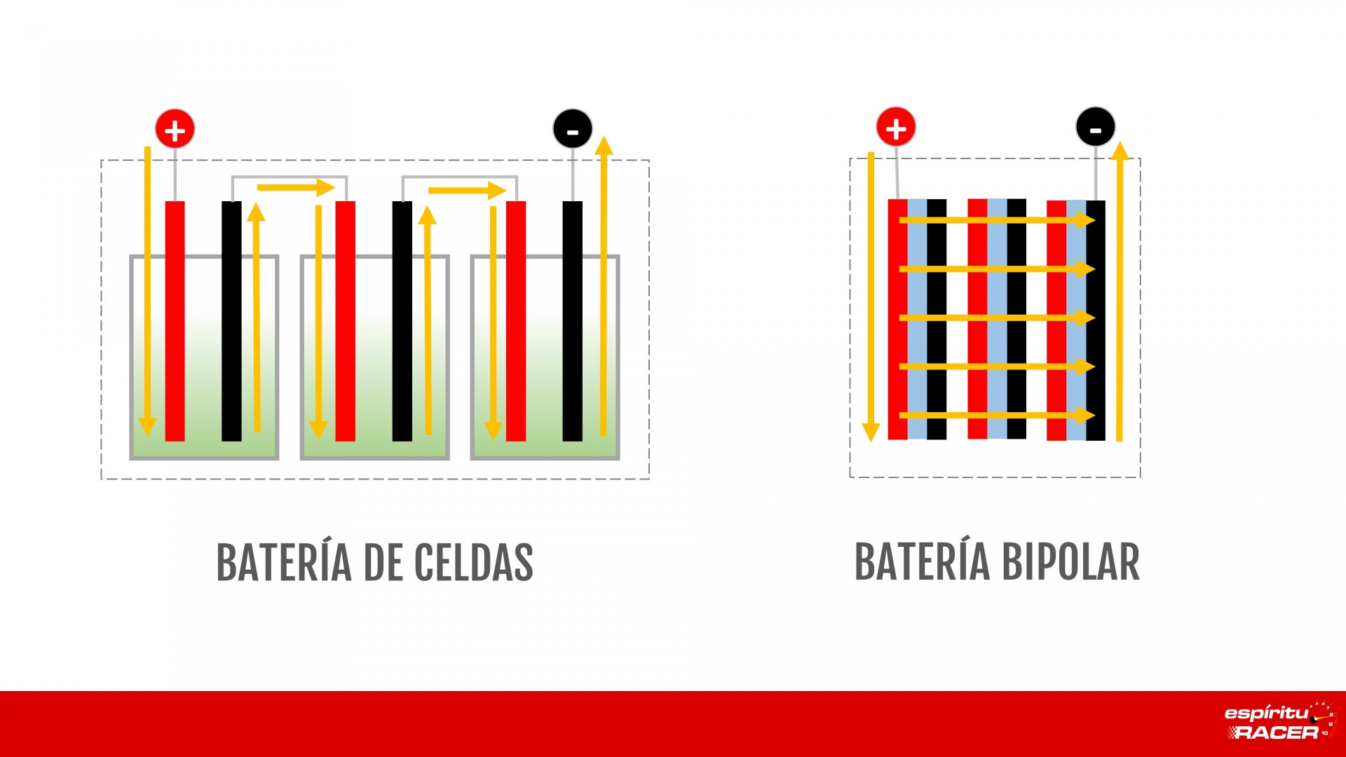 Baterías bipolares, un viejo concepto rescatado del olvido - espíritu RACER